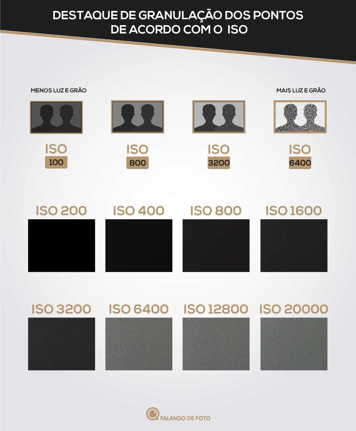 ISO na Fotografia: Um Guia absolutamente completo para Fotógrafos